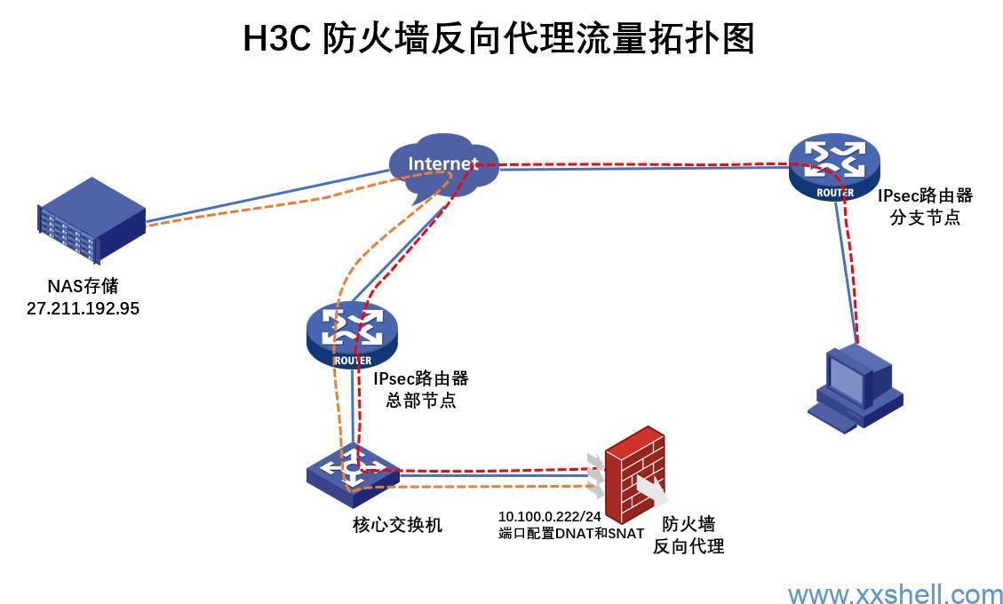 H3C 防火墙利用DNAT与SNAT实现反向代理-未来往事