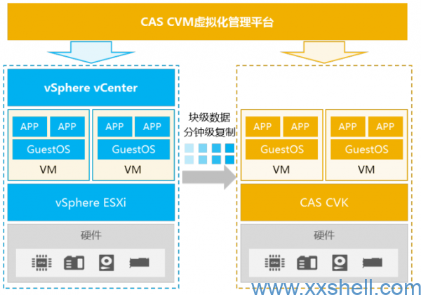 V2V虚拟机迁移-H3C CAS外部云迁移-未来往事
